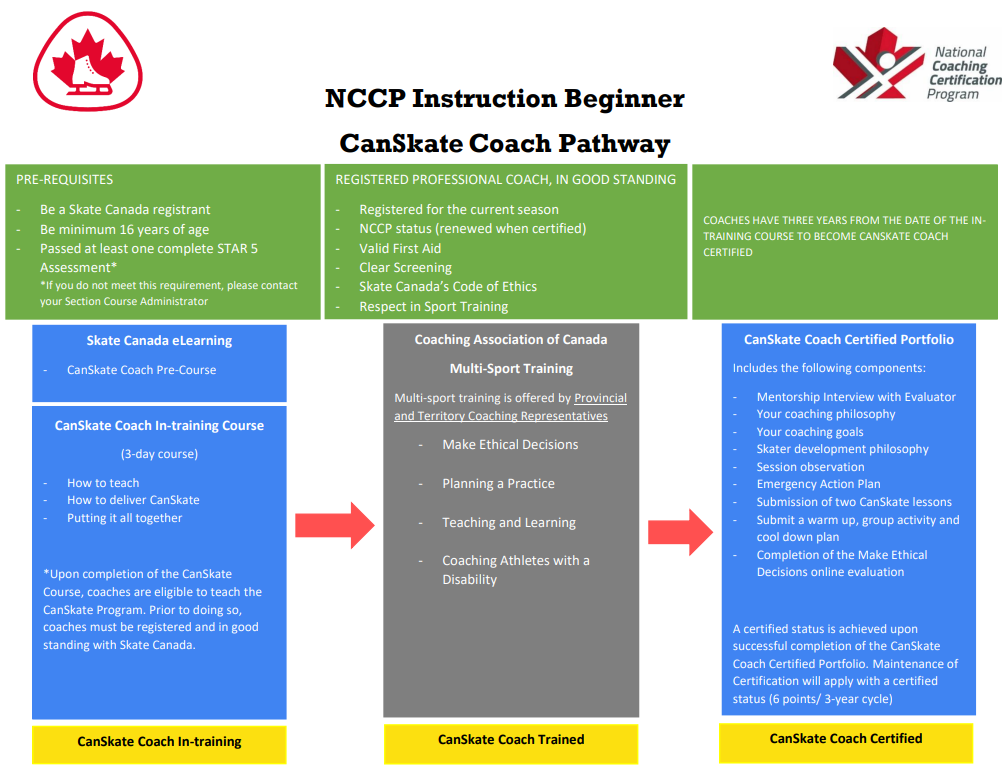 Coaches - National Coaching Certification Program