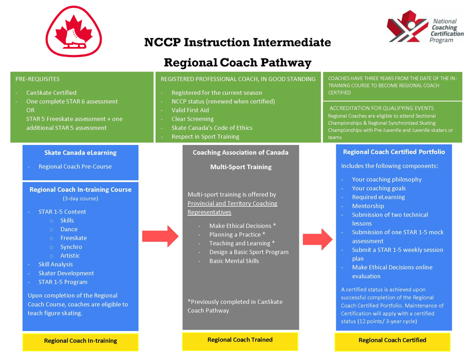 Coaches - National Coaching Certification Program